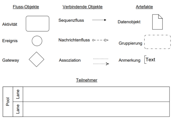 BPMN 2.0 Übersicht – Enterprise Architect Blog