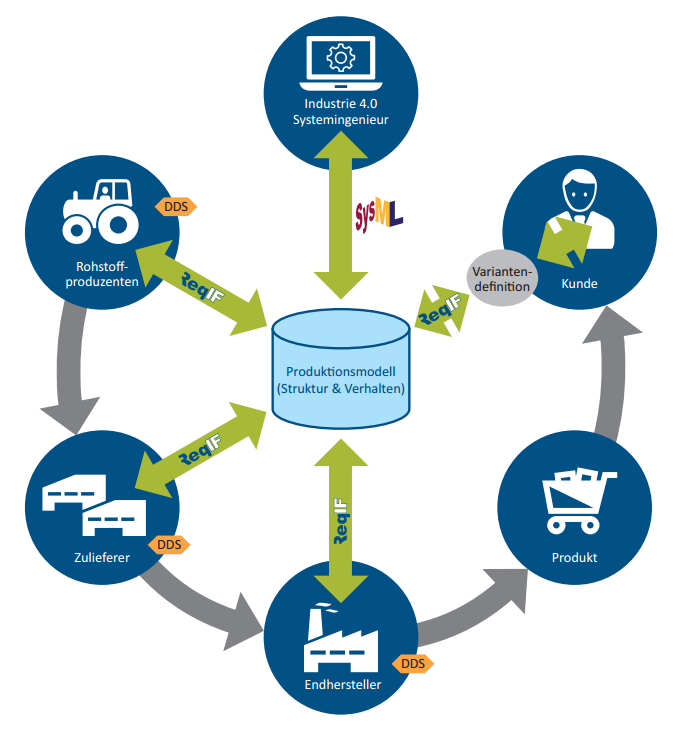 OMG Standards für Industrie 4.0 – Enterprise Architect Blog